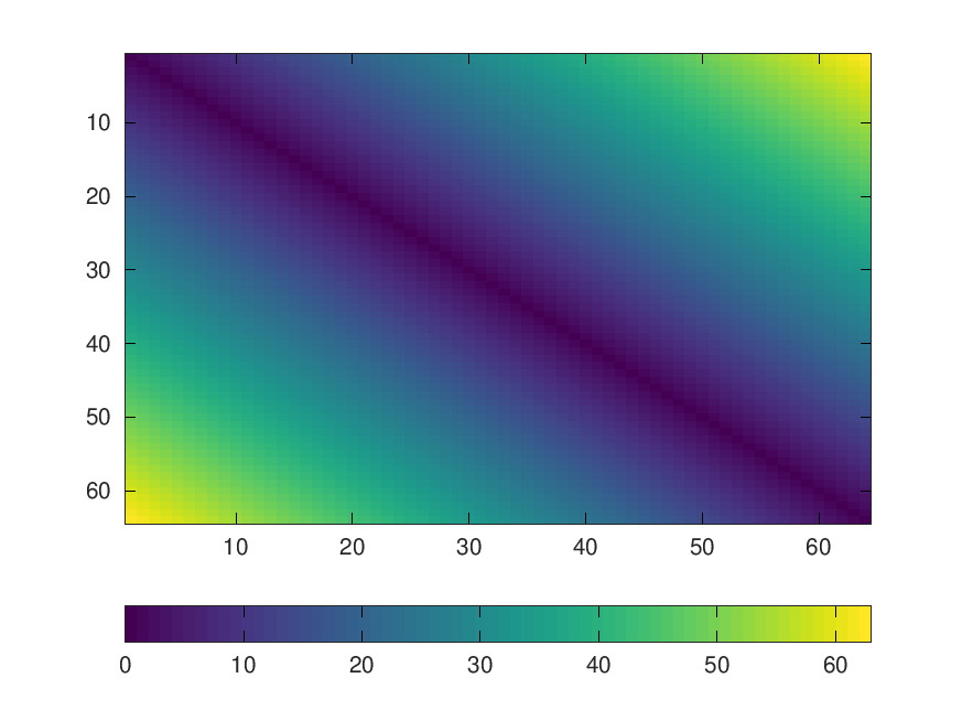Comparision Of Plots